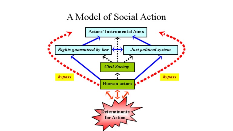 A Model of Social Action | PDF | Politics