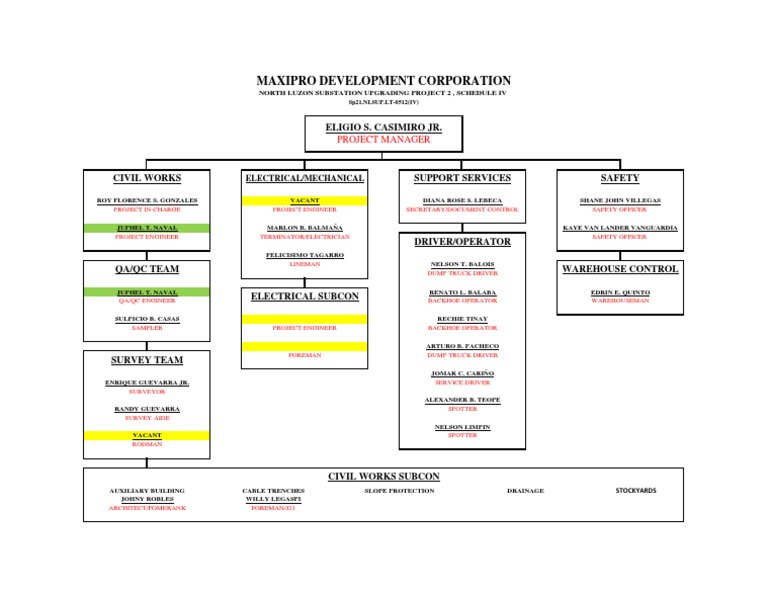 Nlsup2 Organizational Chart | PDF