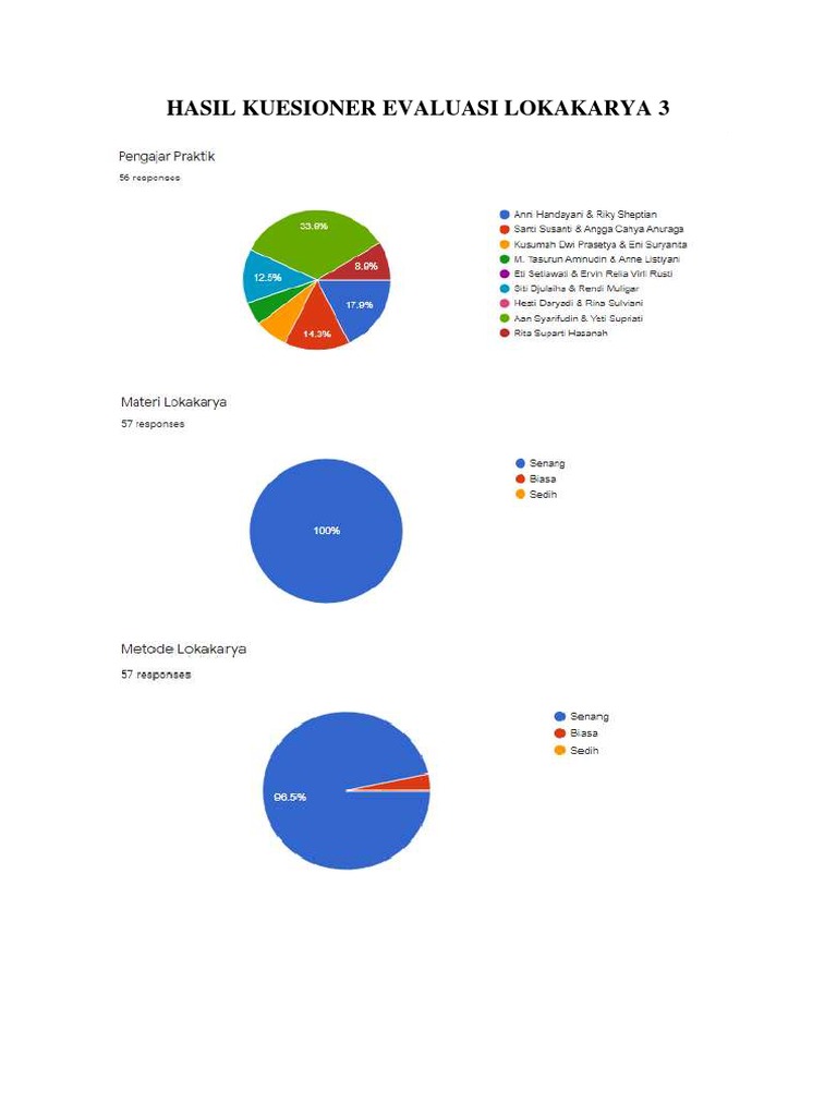 Hasil Kuesioner Evaluasi Lokakarya 3 | PDF