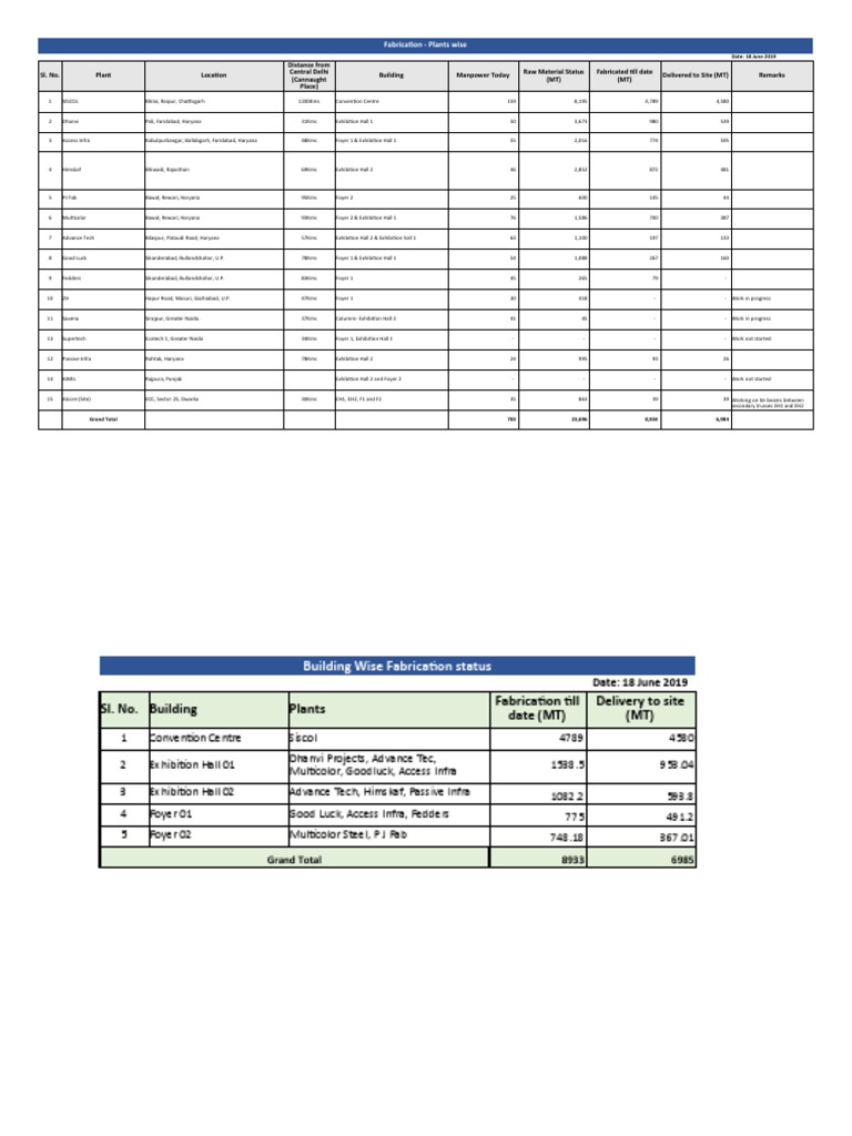 Fabricatioon Plant Visit 18 Jun 19 | PDF
