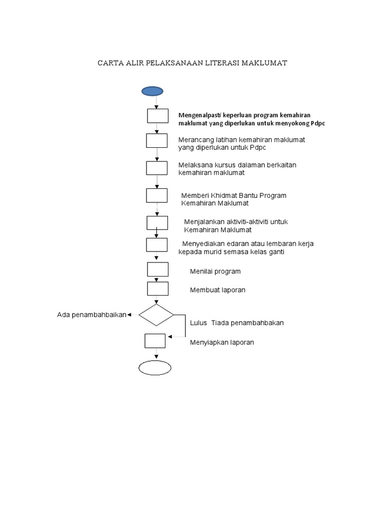 Carta Alir Pelaksanaan Literasi Maklumat | PDF