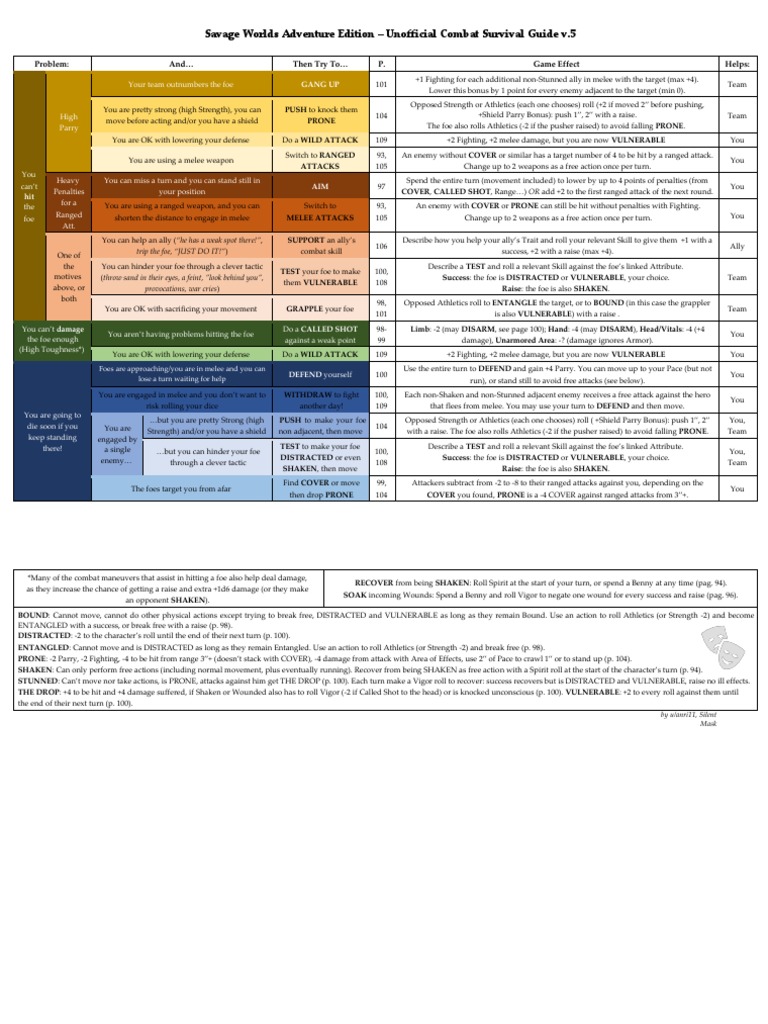 Combat Cheat Sheet | PDF | Grappling