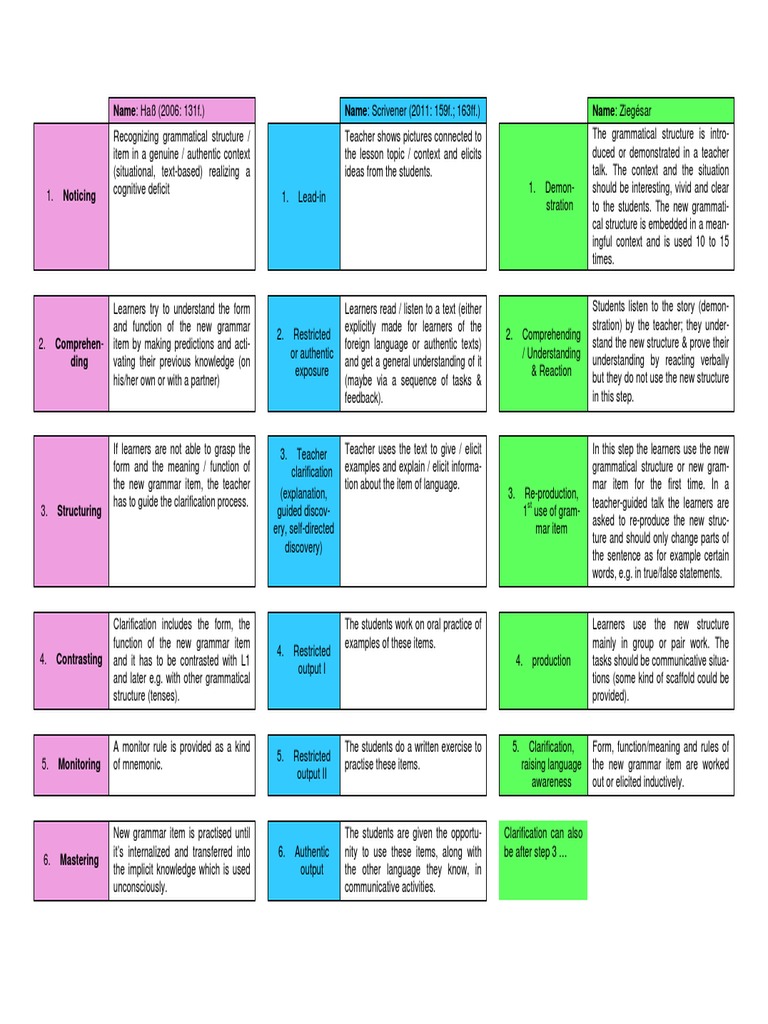 Grammar Models Pdf Learning Human Communication