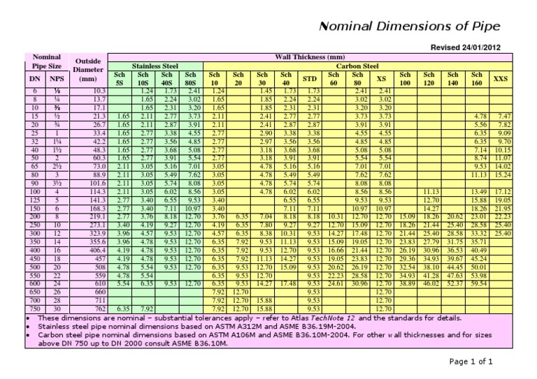 Pipe Sch. - Dimensions - Chart | PDF