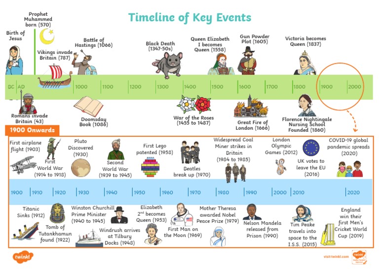 Major Historical Events Timeline | PDF