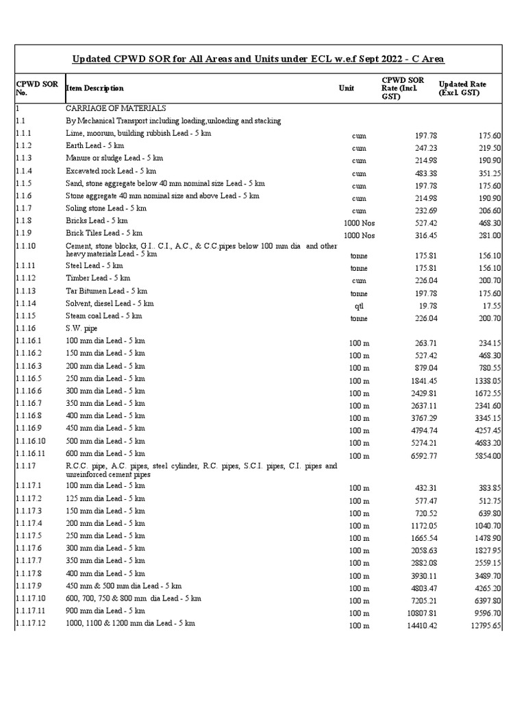 Updated CPWD SOR Rates 2022 | PDF | Concrete | Construction Aggregate
