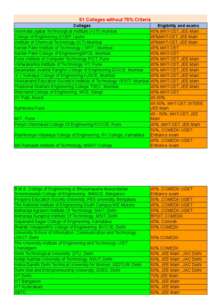 Top 50 Engineering Colleges Witout 75 - Criteria - Sheet1 | PDF | Economy Of India ...