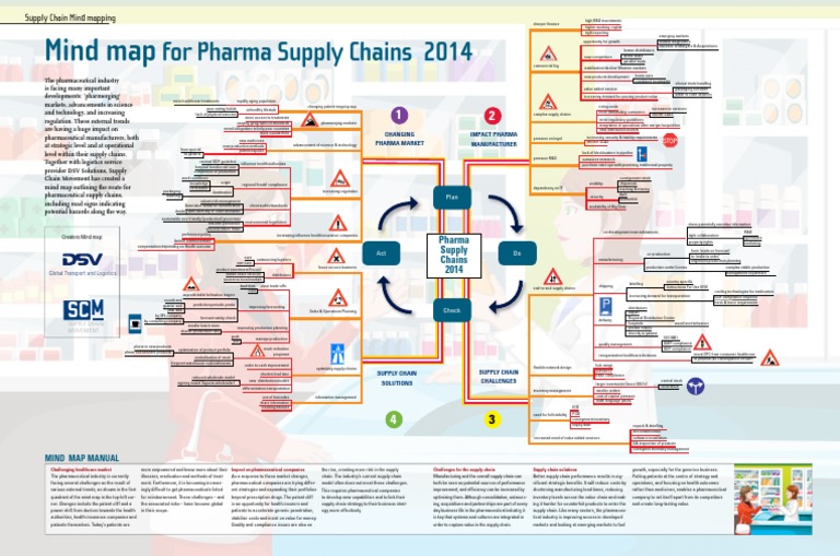 Mindmap For Pharma Supply Chains | PDF | Pharmaceutical Industry | Supply Chain Management