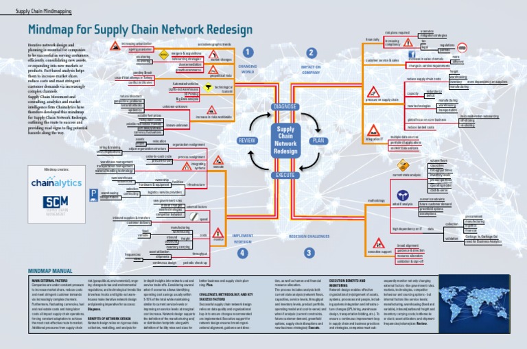 Mindmap Supply Chain Network Redesign Chainalytics 2020 Pdf Logistics Supply Chain 