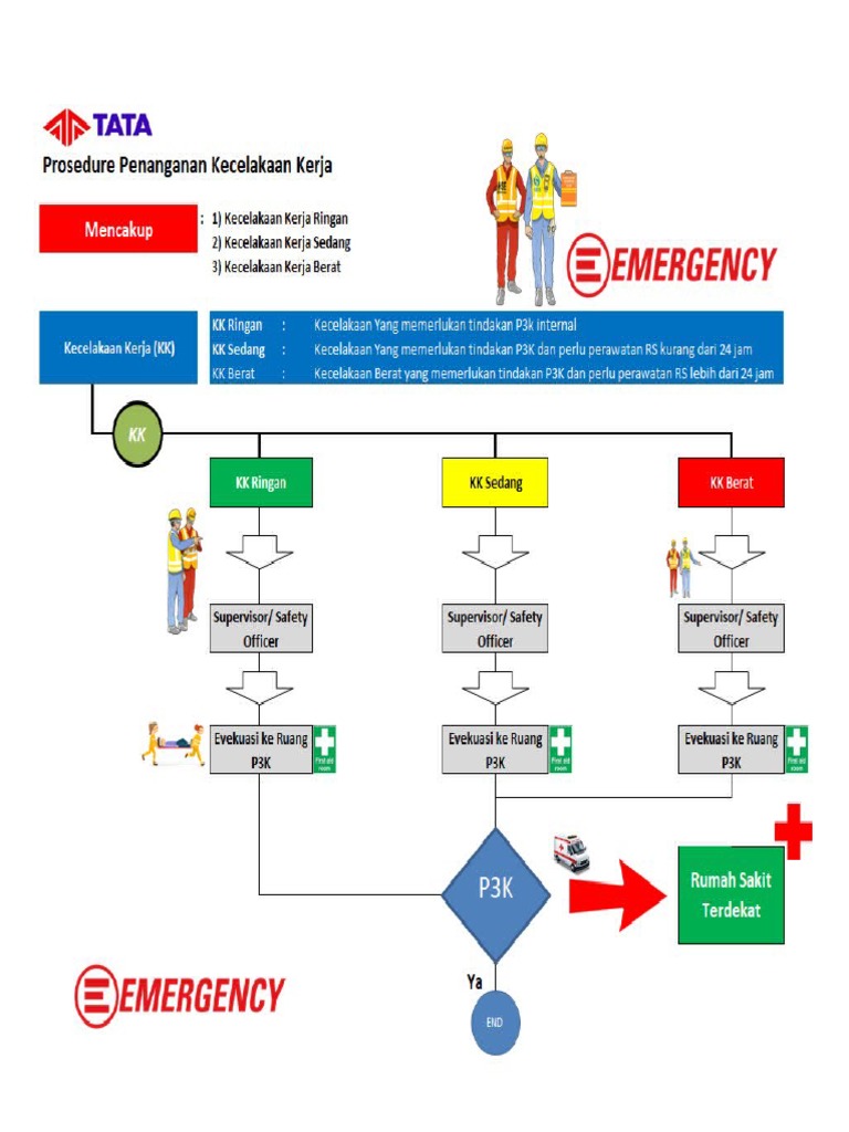 Prosedur Penanganan Kecelakaan Kerja | PDF