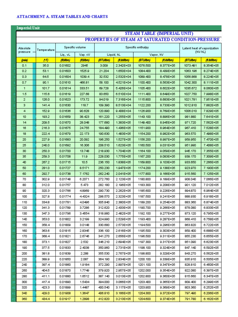 Steam Table-A-R4 | PDF | Thermodynamique | Quantité