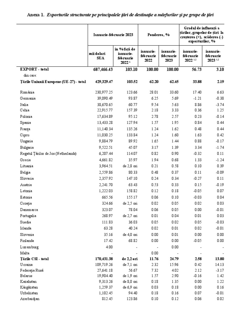 8 Anexe Comert International Marfuri 01-02-2023 | PDF