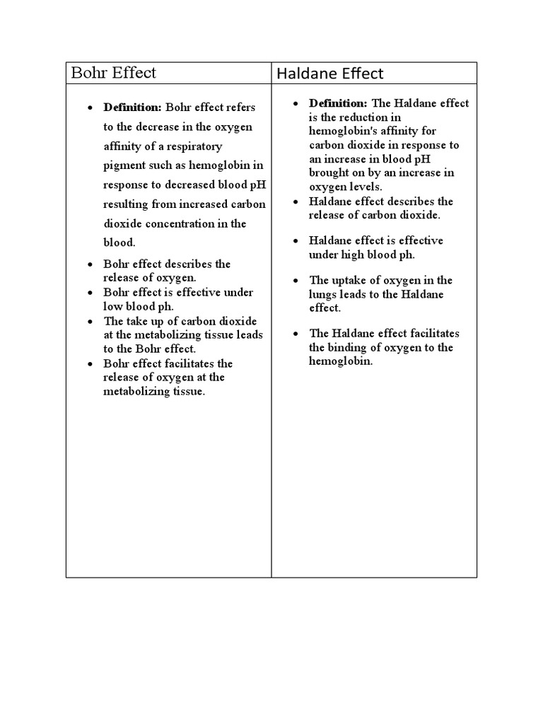 Bohr and Haldane Effect Explained | PDF