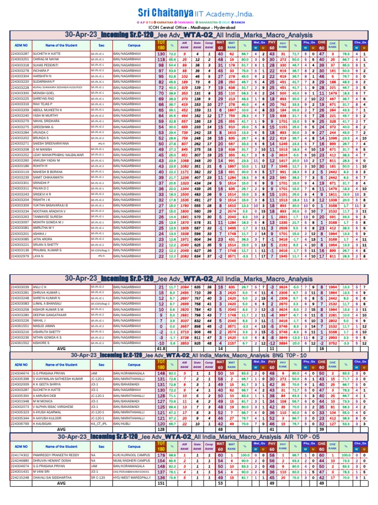 1 - 30-Apr-23 - Incoming Sr.C-120 - Jee-Adv - WTA-02 - All - India - Marks - Analysis | PDF
