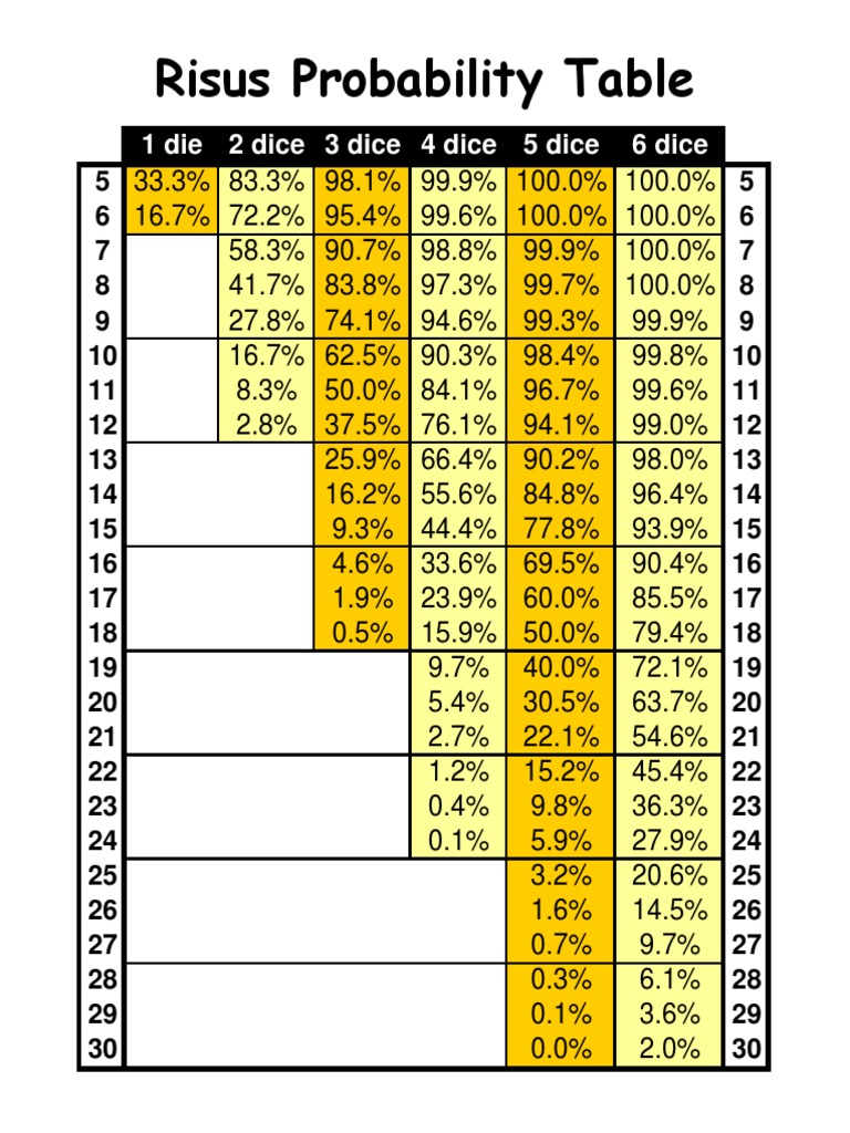 Risus - Probability Table | PDF