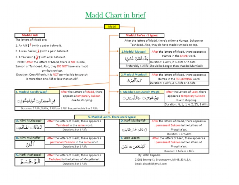 Madd Chart in Brief | PDF