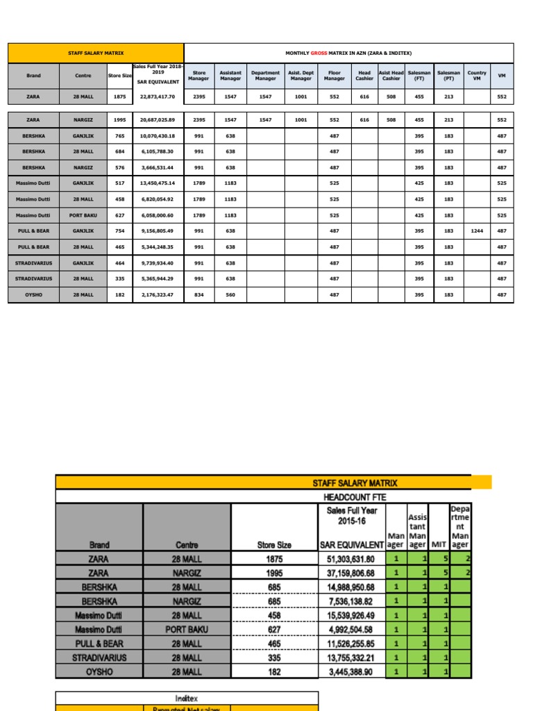Zara Inditex Gross Matrix 2019 | PDF | Retail Companies | Retailing