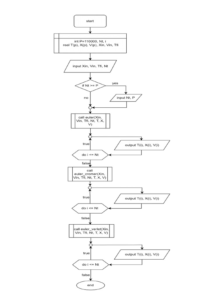Diagram Alir Program Persamaan Gerak Dengan Metode Euler | PDF