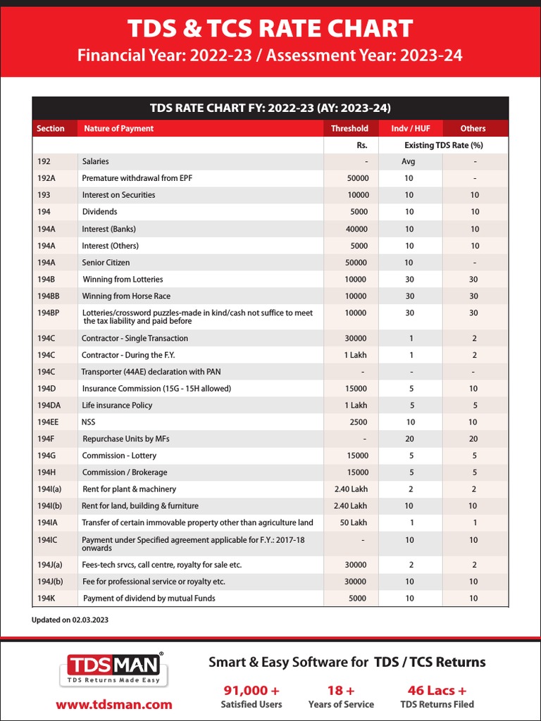 TDS & TCS Rate Chart FY 2022-23 | PDF | Taxes | Economies