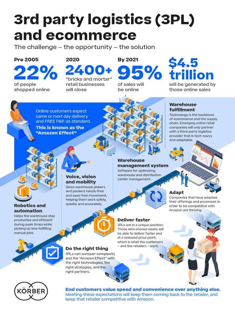 IG 3rd Party Logistics 3PL and Ecommerce En | PDF | E Commerce | Warehouse