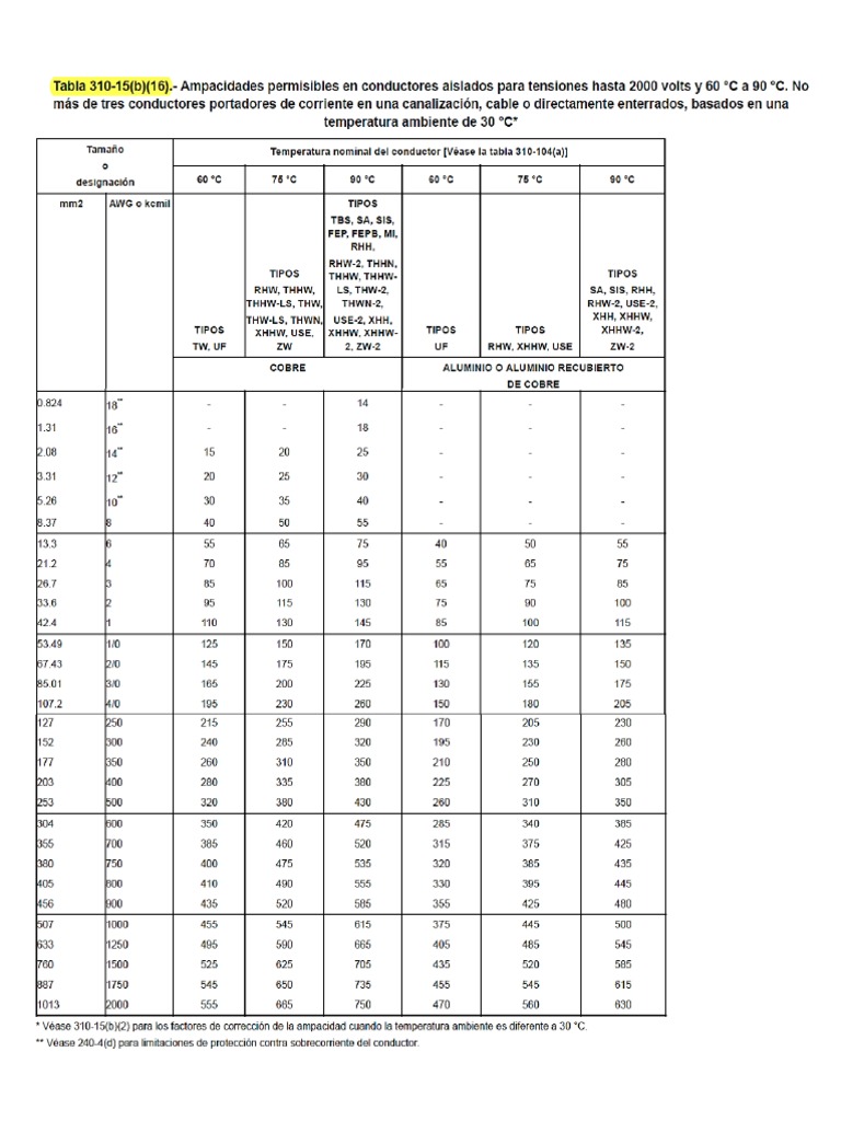 TABLA 310-15(b)(16) | PDF