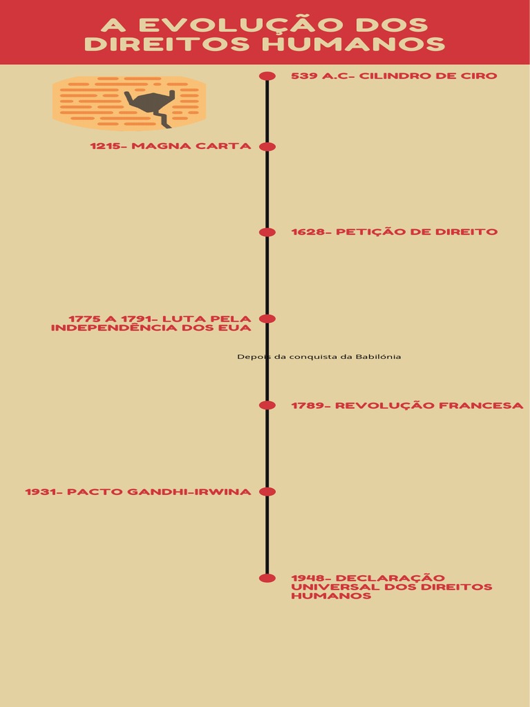 A Evolução Dos Direitos Humanos Pdf