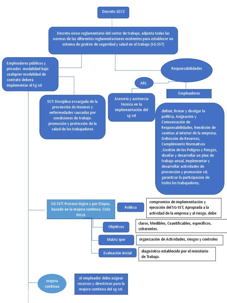 mapa mental 1072 | PDF | Seguridad y salud ocupacional | Business