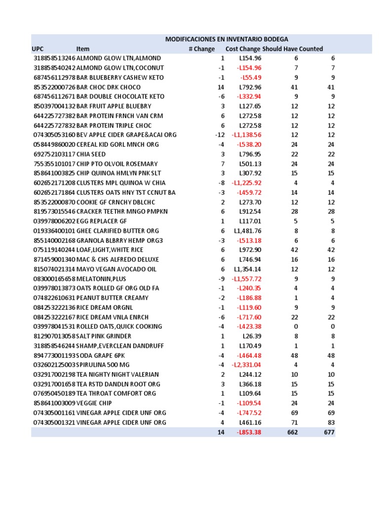Inventory Adjustment Report for Warehouse B2C | PDF | Breads | Pancake