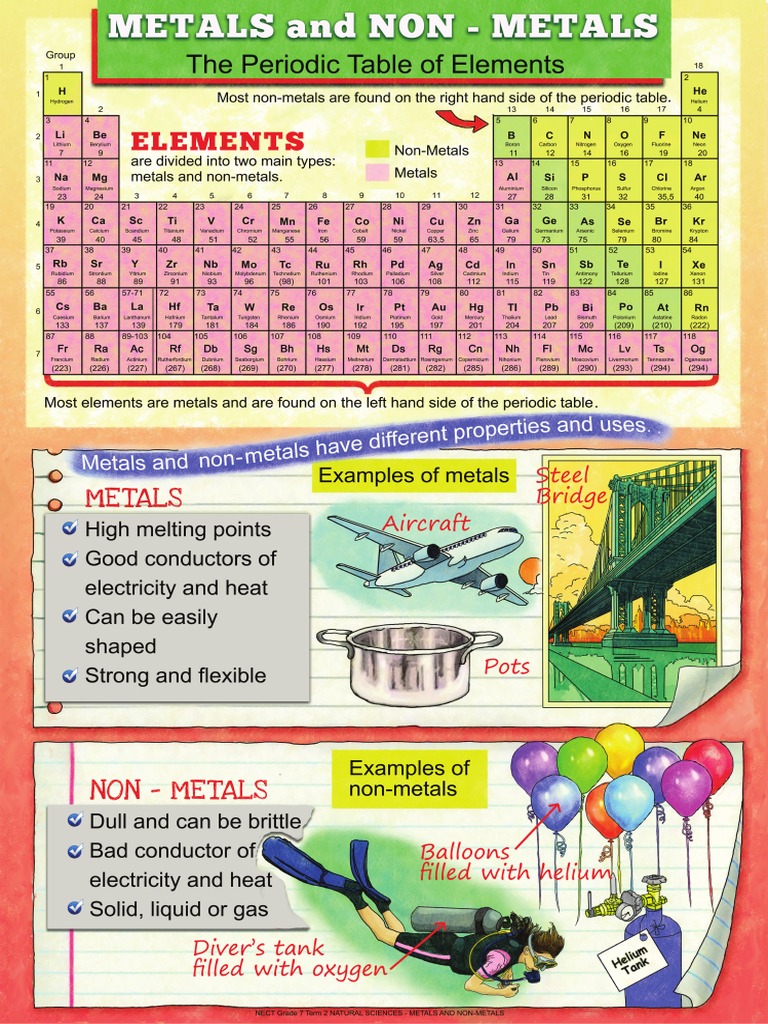 Poster Metals Non Metals | PDF