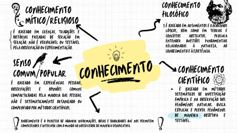 Mapa Mental Conhecimentos | PDF