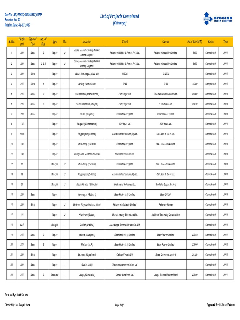 List of Projects Completed | PDF | Economy Of India