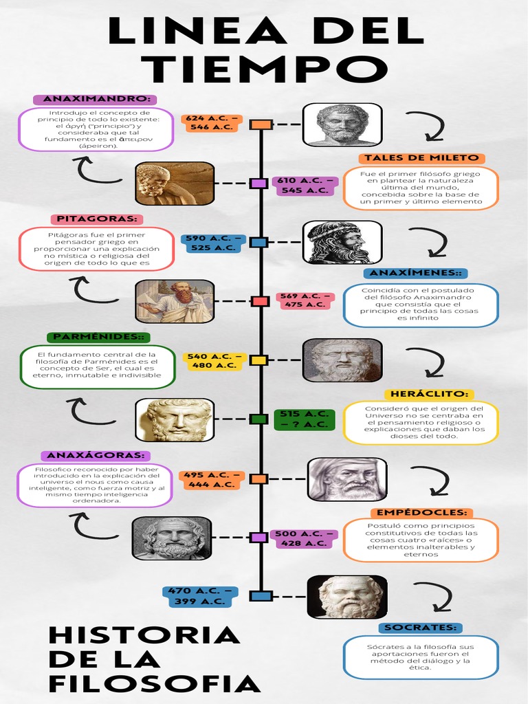 Linea Del Tiempo | PDF | Platón | Filosofía griega antigua