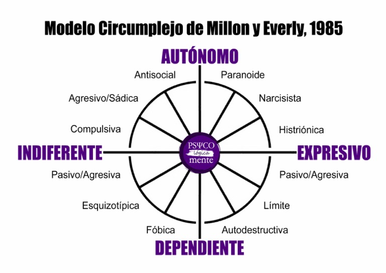 Modelo Circular o Circumplejo de Millon y Everly, 1985. | PDF