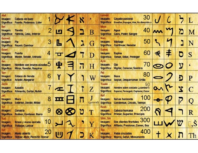 Alefato_Hebreo | PDF