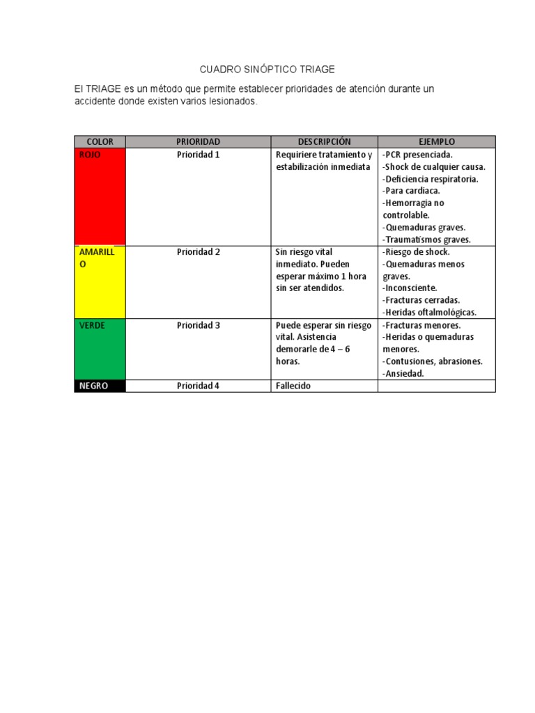 Cuadro Sinóptico Triage | PDF