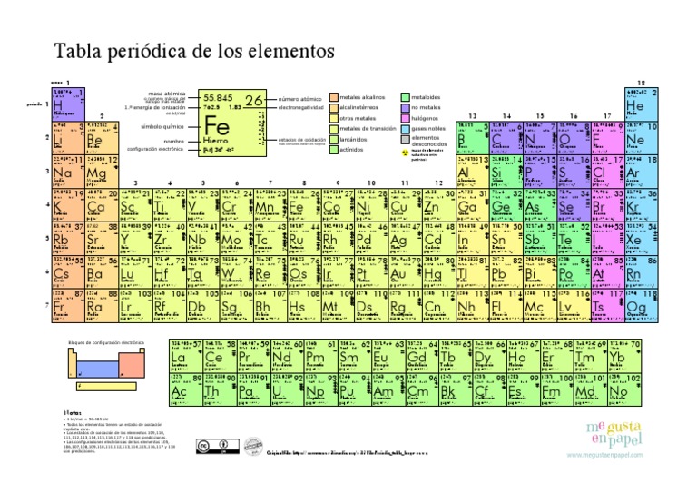 Tabla Periodica Completa Actualizada | PDF | Tabla periódica | Rieles