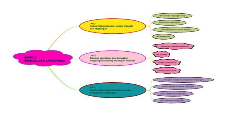 Peta Konsep Ips | PDF