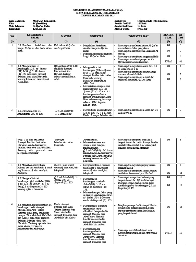 Kisi-Kisi Am MTS Semua Mapel TP 2022-2023 | PDF