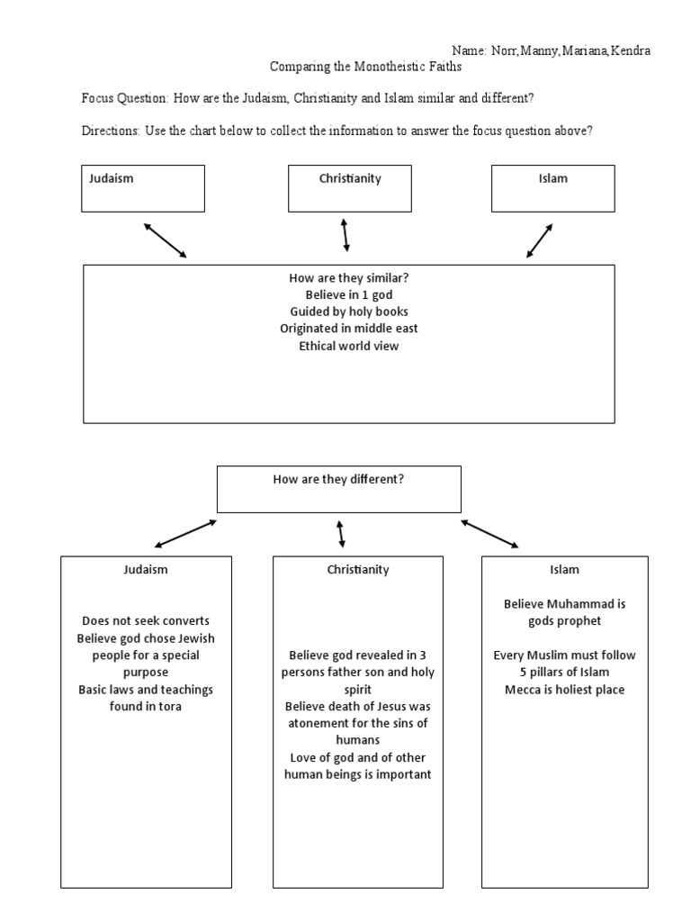Comparing The Monotheistic Faiths | PDF