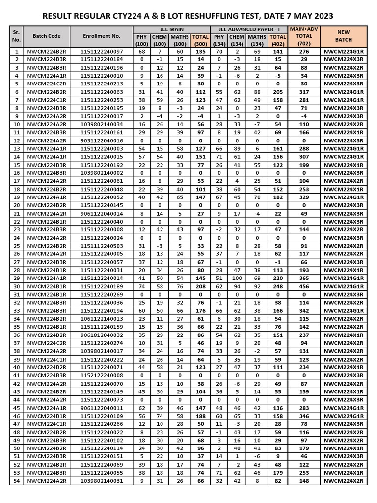Result Regular Cty224 A and B Lot Reshuffling Test Date 7 May 2023 ...
