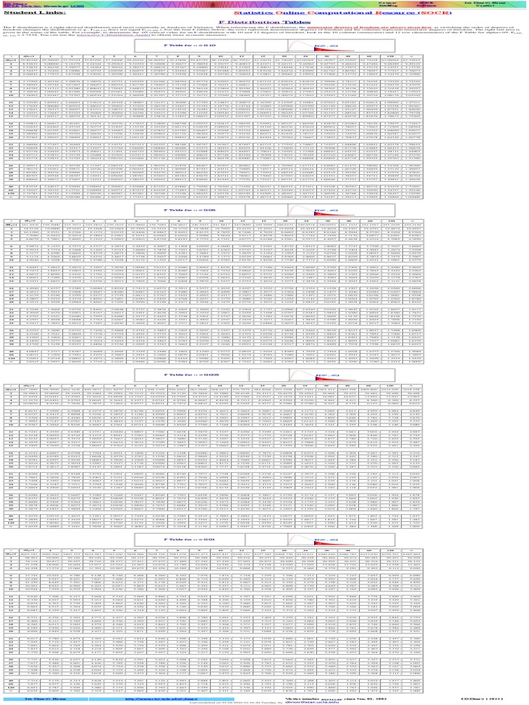 F-Distribution Tables | PDF | Degrees Of Freedom (Statistics ...