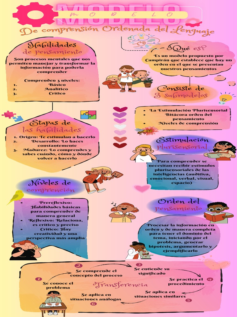 Modelo COL | PDF | Pensamiento | Procesos mentales