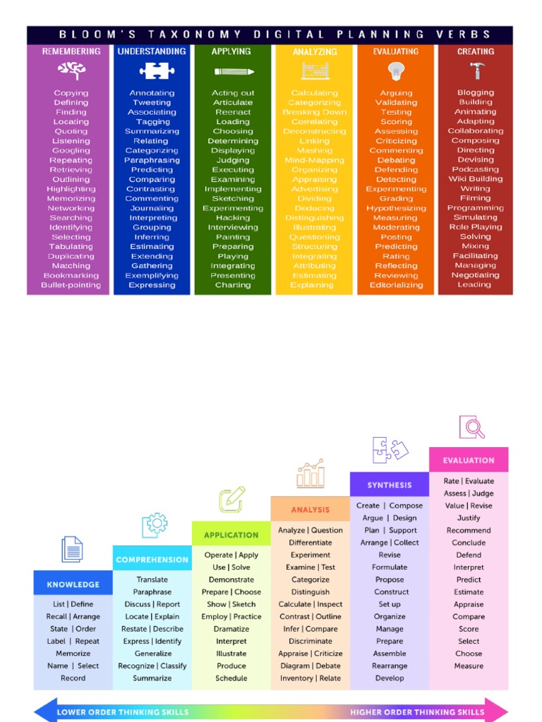 Blooms Taxonomy | PDF