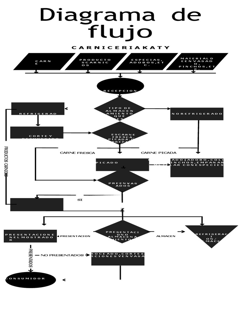 Diagrama de Flujo | PDF | Carne | Comida y bebida