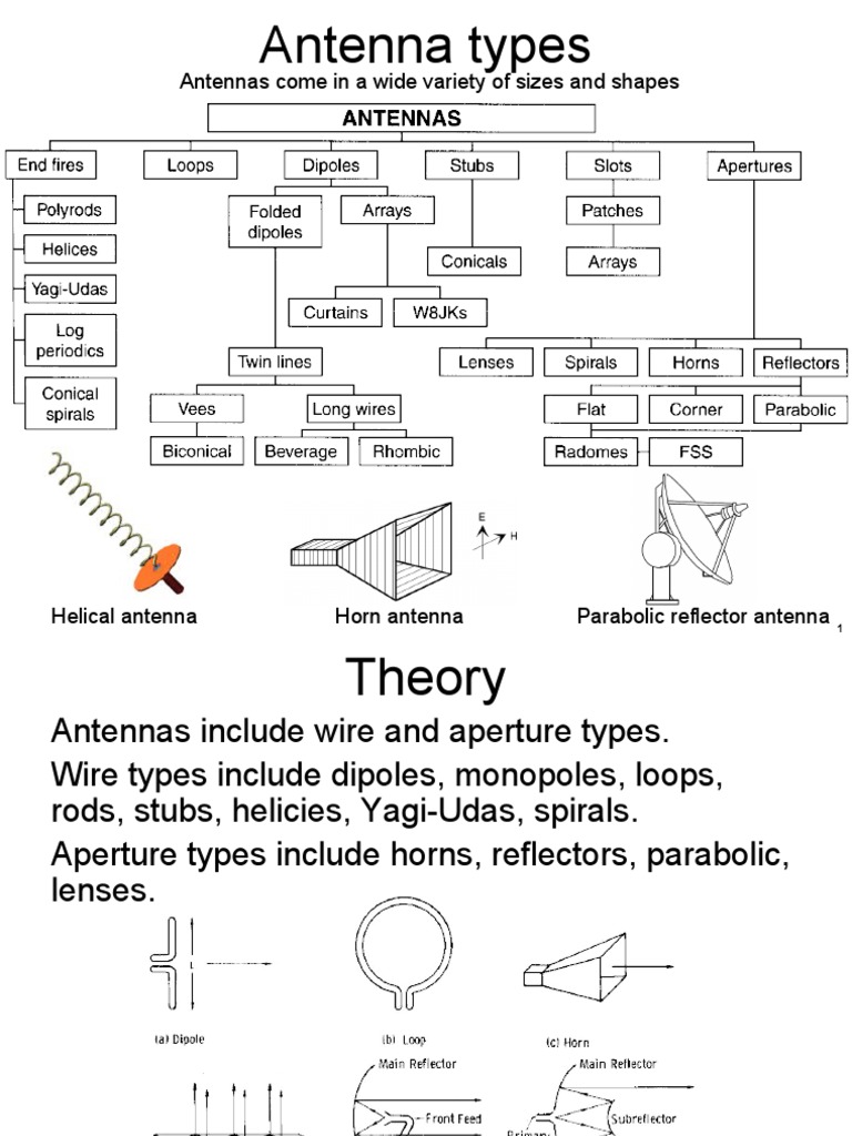 Type of Antennas Lec1 | PDF | Antenna (Radio) | Electrodynamics Type of Antennas Lec1 | PDF | Antenna (Radio) | Electrodynamics