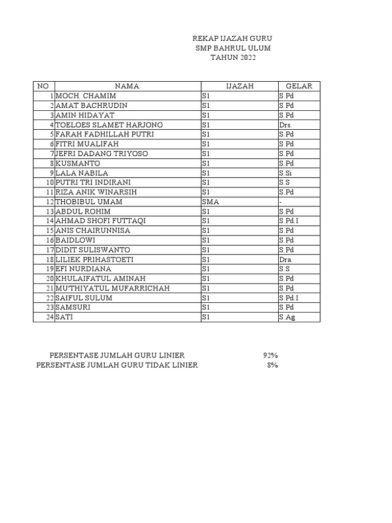 Rekap Guru S1 Linier Mapel | PDF