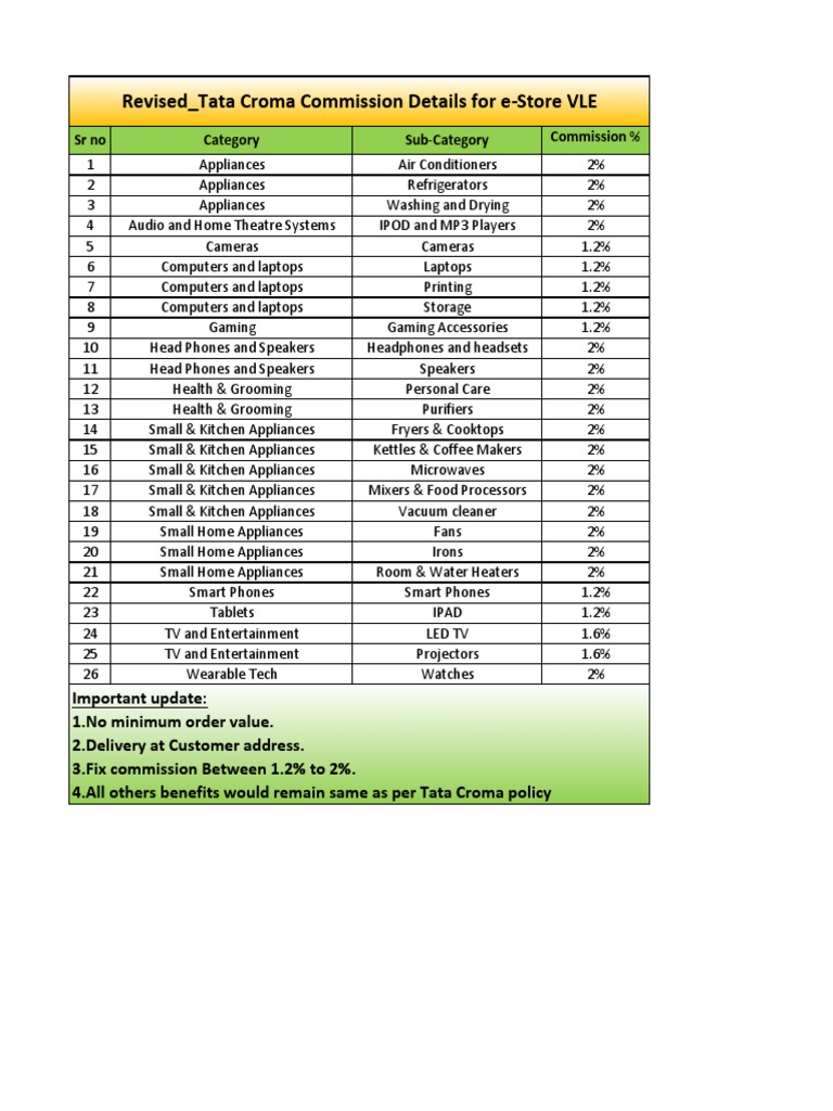 Tata Croma Commission Structure... | PDF