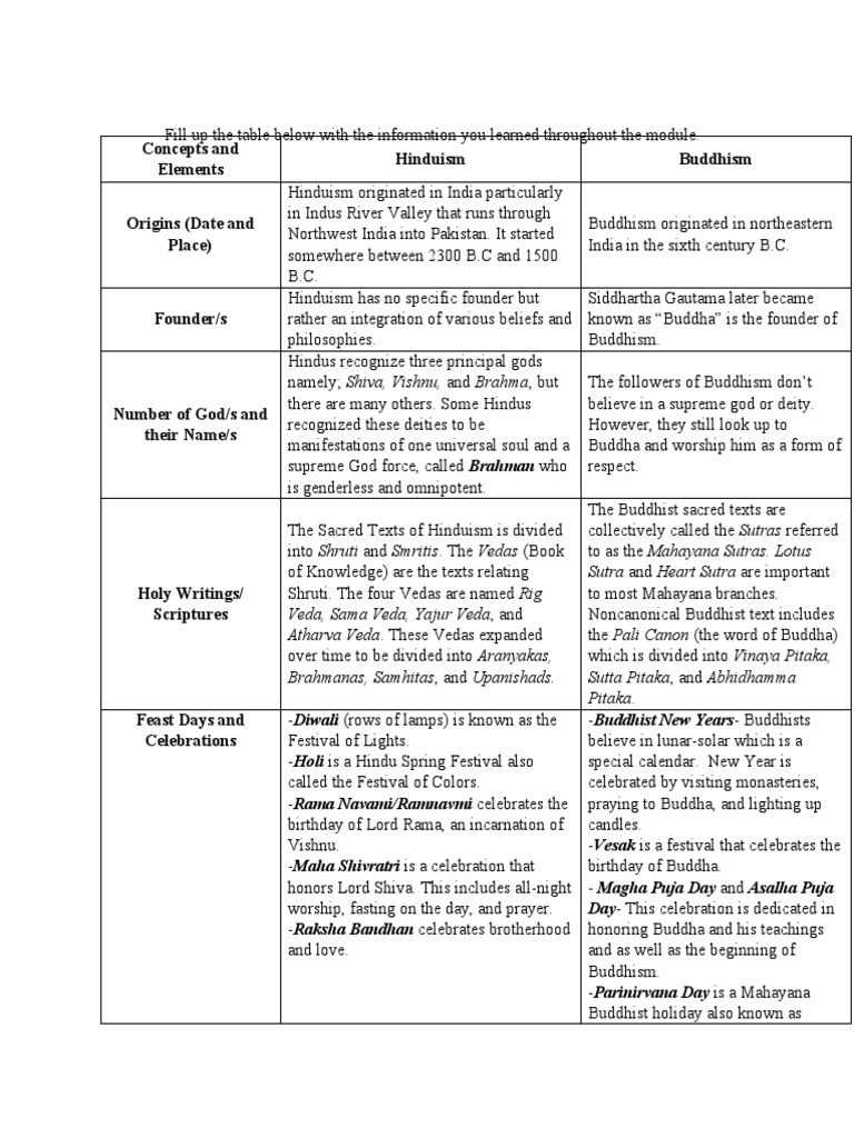 M5-Post Task | PDF | Four Noble Truths | Moksha