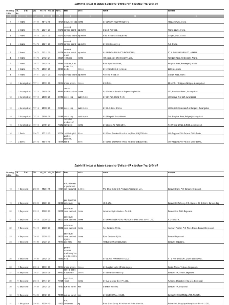 Bihar District Industrial Units List | PDF | Materials | Secondary ...