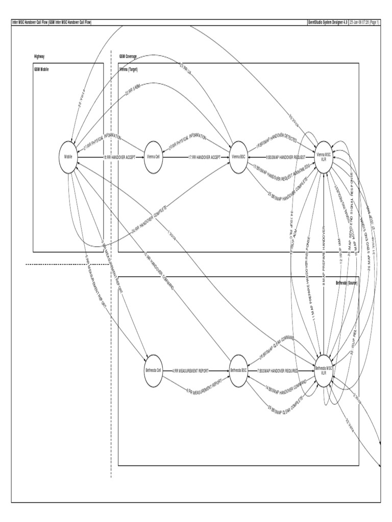 GSM Inter MSC Handover Call Flow | PDF | Digital Technology | Mobile ...